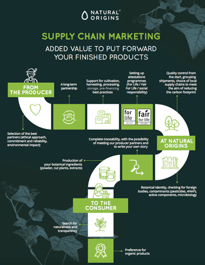 Discover how to value supply chain marketing on your finished products
