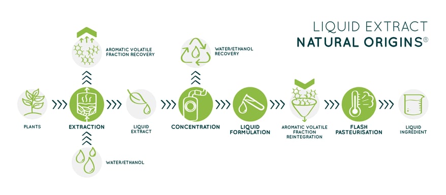 Focus on the new Natural Origins plant extract production capabilities